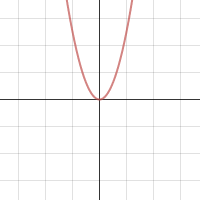 Graphs and Transformations 1 | Desmos