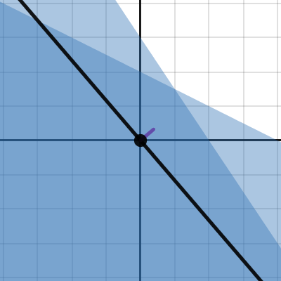 simplex method for linear programming | Desmos