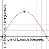 Range of Trajectory vs Angle of Launch| Desmos