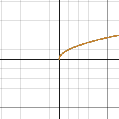3.2 Reflecting Graphs of Functions | Desmos