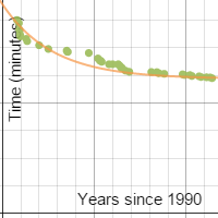 Marathon World Record | Desmos