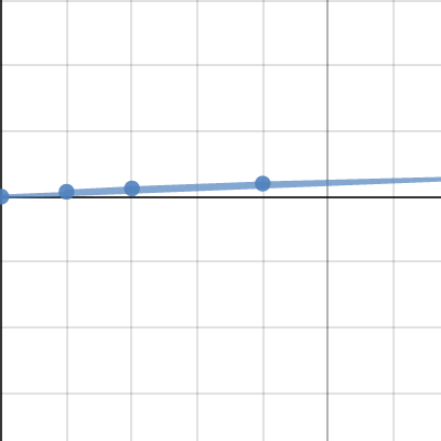 Period 6 Practice Graph 1/22/16 | Desmos