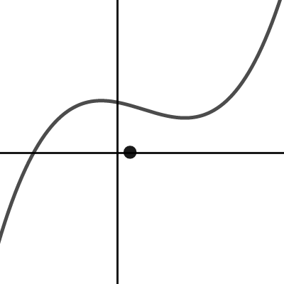 Properties of the Integral | Desmos