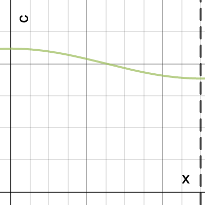 Transport HW4 Q2de | Desmos
