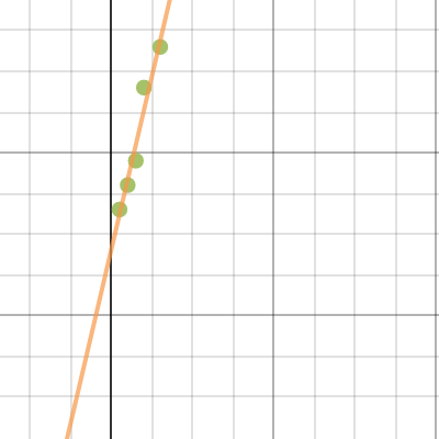 Statistics: Linear Regression | Desmos