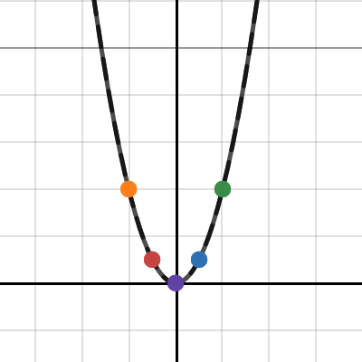 Quadratic Transformations w/ Drag-able Points | Desmos
