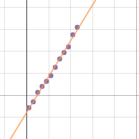 Statistics: Linear Regression | Desmos