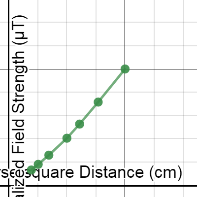 Normalized normal dipole ferrite ring magnet strenght vs inverse square distance | Desmos