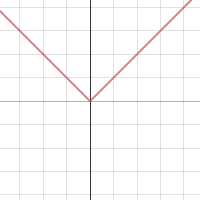 ABS Function | Desmos