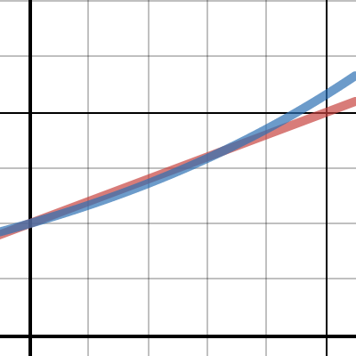 Simple vs. Compound Interest | Desmos