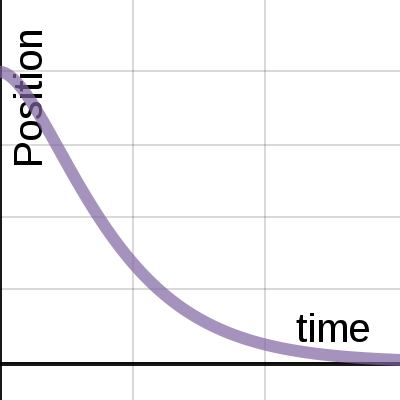 Damped Simple Harmonic Motion | Desmos