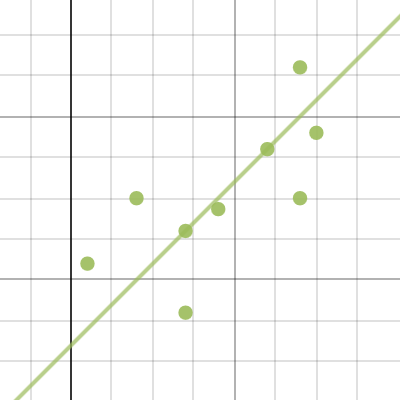 Glasses of milk drank in a week (x) compared to height in inches (y ...
