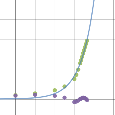Human Population | Desmos