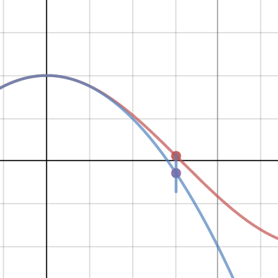 Taylor Series - Alternating Error Demo | Desmos