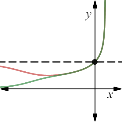 Odd and Even Hyperpower e^x Function| Desmos