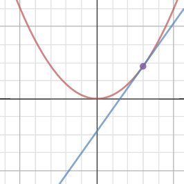 Parabola_TangLines_Activity | Desmos
