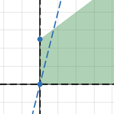 Linear Optimization Calculator | Desmos