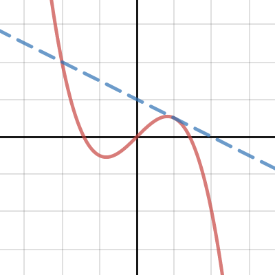Linear Approximation | Desmos