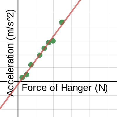 Force & Acceleration | Desmos