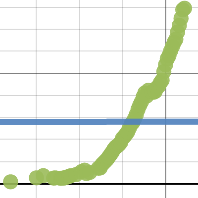 Cost of Movie Tickets Over Time | Desmos