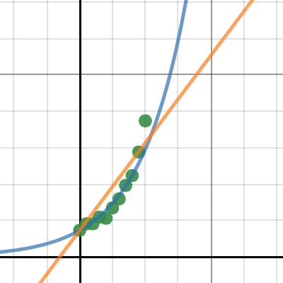 Performance task | Desmos