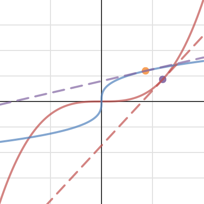 Slopes of Inverse Functions | Desmos