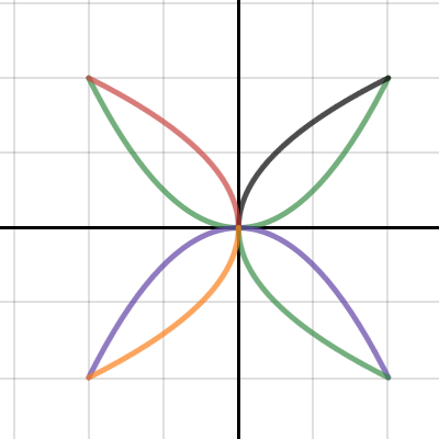 Art In Math: 4-Leaf Clover | Desmos