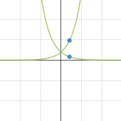 hyperbolic functions | Desmos