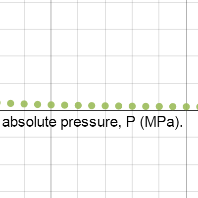 temperature, T ( C), versus absolute pressure, P (kPa). | Desmos