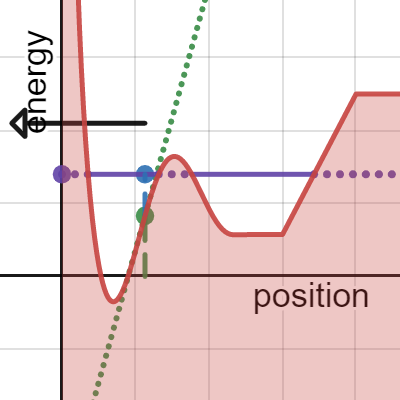 U(x) potential | Desmos