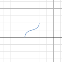 Inverse smoothstep | Desmos