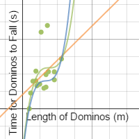 Scatterplot of Domino Derby Data | Desmos