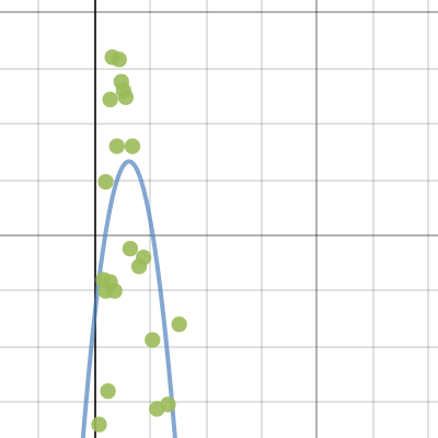 performance task | Desmos