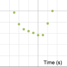 Acceleration of a Spring-Loaded Car | Desmos