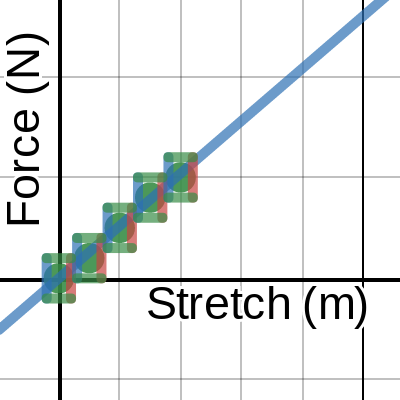4L - Spring constant post-lab for Elastic Energy Lab| Desmos