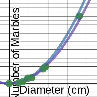 1L - 3rd Lab Circle Experiment: Number of Balls vs Diameter | Desmos