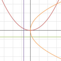 Parabolas, conic | Desmos