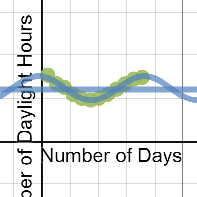 Trigonometry Final Project | Desmos