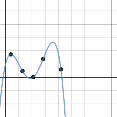 Statistics: 4th Order Polynomial | Desmos