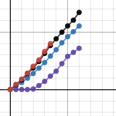Deposit Summary Graph | Desmos