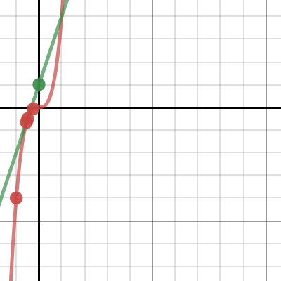 Linear approximation Lab | Desmos