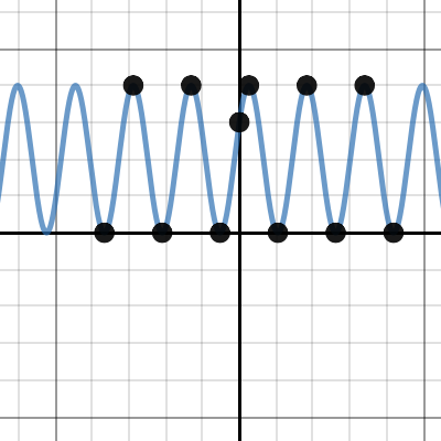 Trig Transformations - Function 1 | Desmos