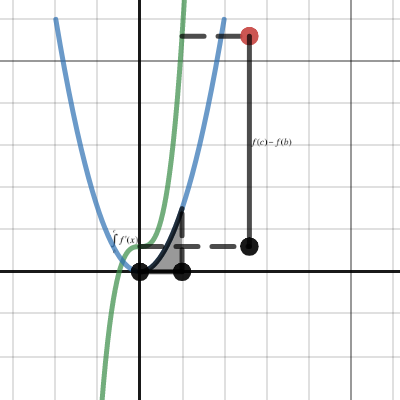 Visualize Fundamental Theorem of Calculus | Desmos