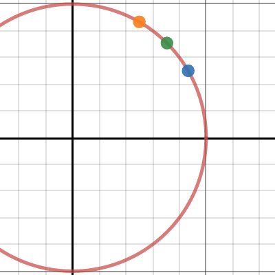 What the heck is a unit circle? | Desmos