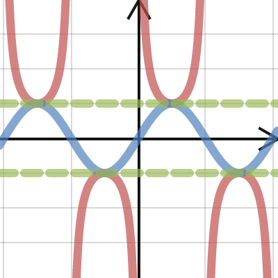 Trigonometry: Phase | Desmos