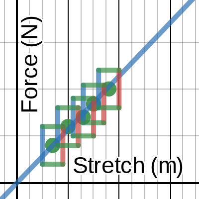 4L - Spring constant post-lab for Elastic Energy Lab | Desmos