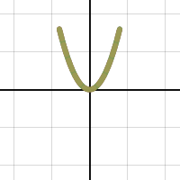 Piece of x-squared Master of Shifting | Desmos