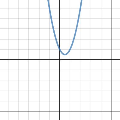 Polynomial Graph Exploration | Desmos