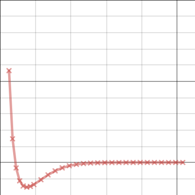 Hydrogen molecule dissociation process | Desmos
