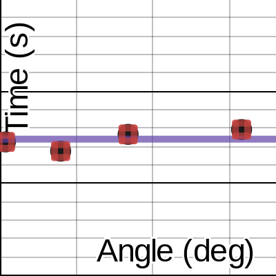 Pendulum Lab Graphical Analysis | Desmos